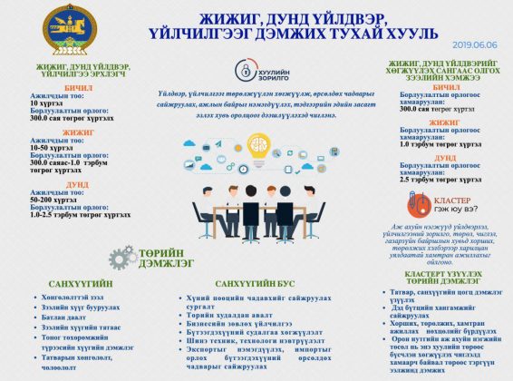 Инфографик Жижиг дунд үйлдвэр үйлчилгээг дэмжих тухай хууль
