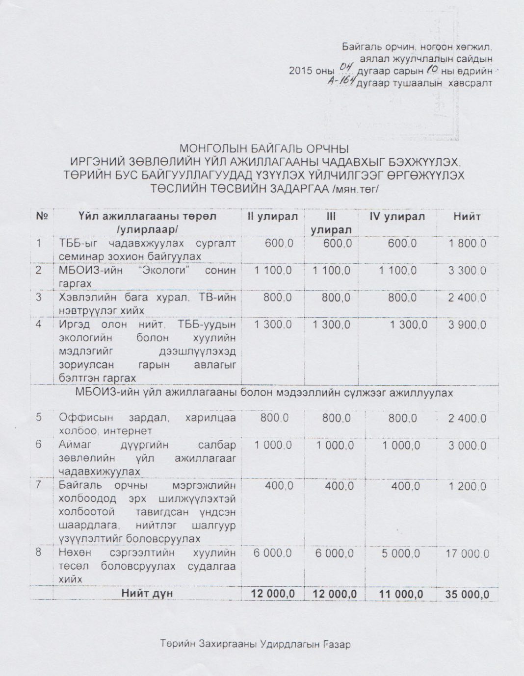 2015 оны төсвийн задаргаа МБОИЗ